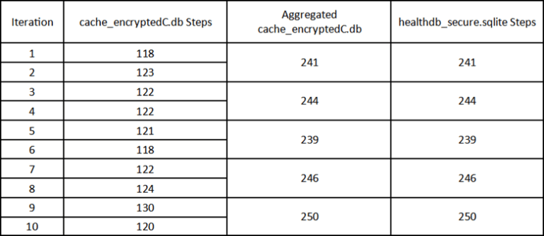 Empirical Assessment of Apple Health Activity Data: Accuracy ...